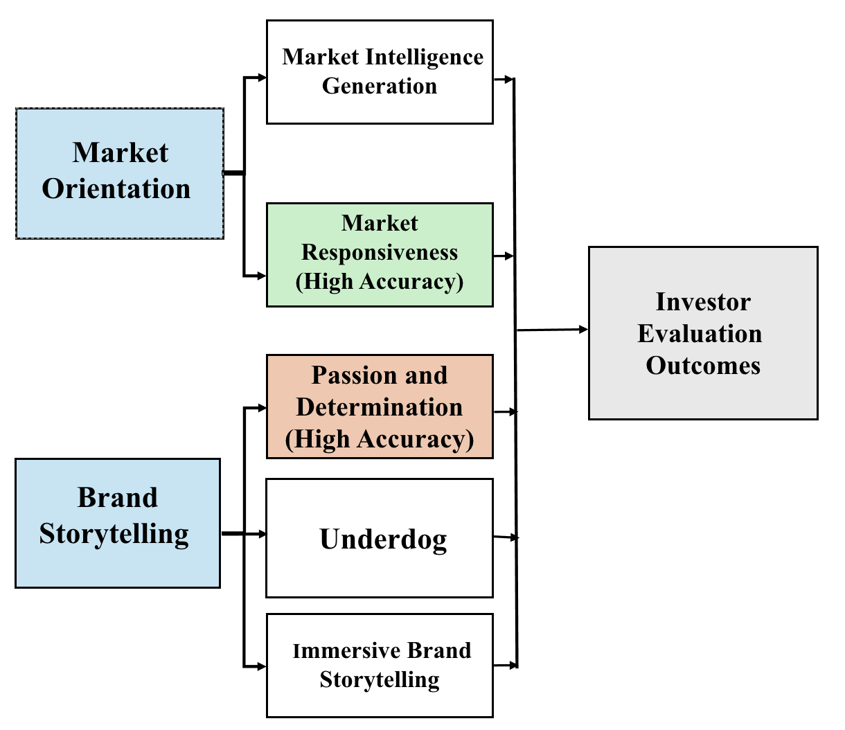 The impact of market orientation and brand storytelling on Shark Tank ...